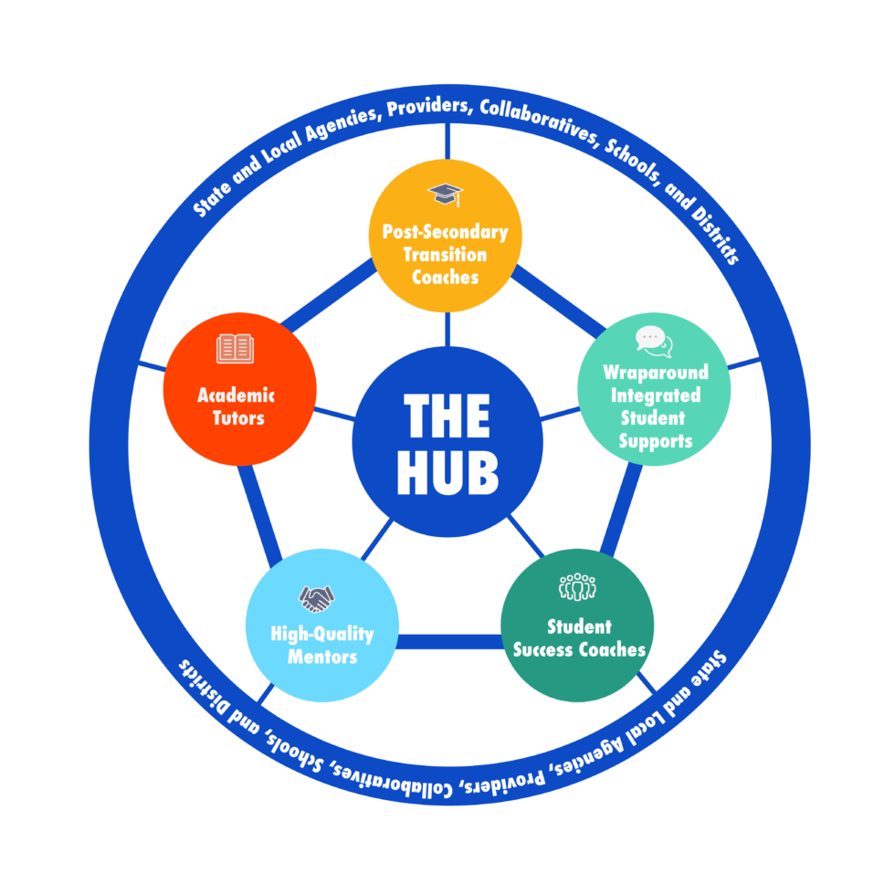 About | The National Partnership for Student Success